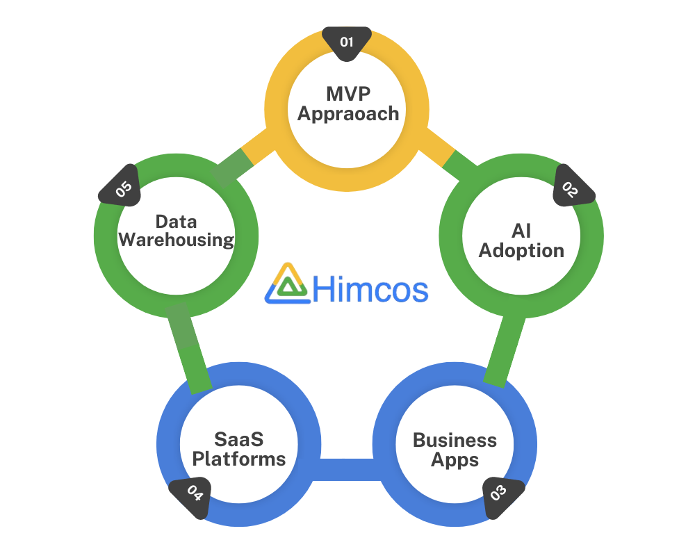 Software Product Engineering - Himcos